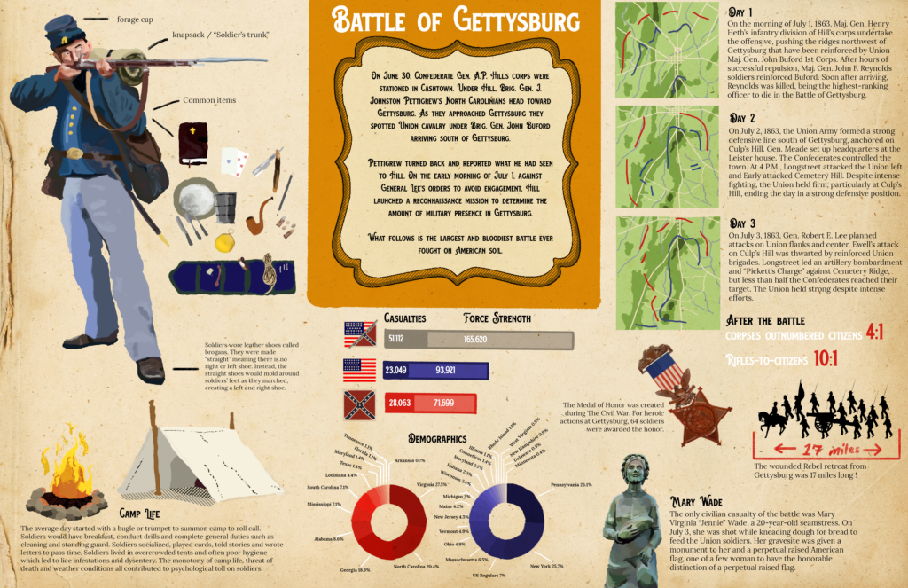 Battle of Gettysburg Infographic - jared larson